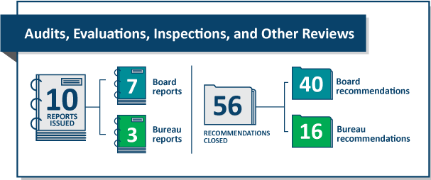 OIG: Audit Highlights