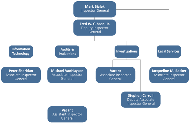 OIG: Senior Leadership