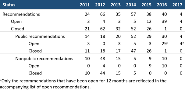 OIG: Open Recommendations