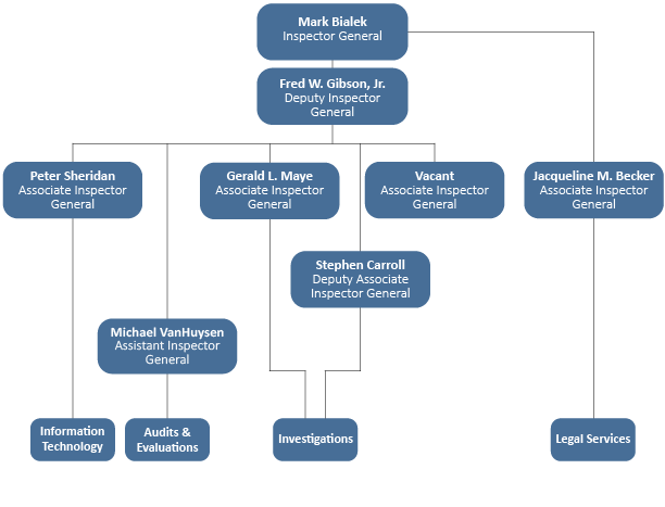 OIG: Senior Leadership