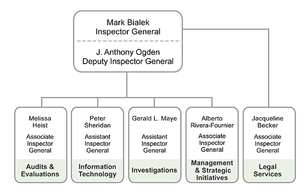 OIG: Senior Leadership